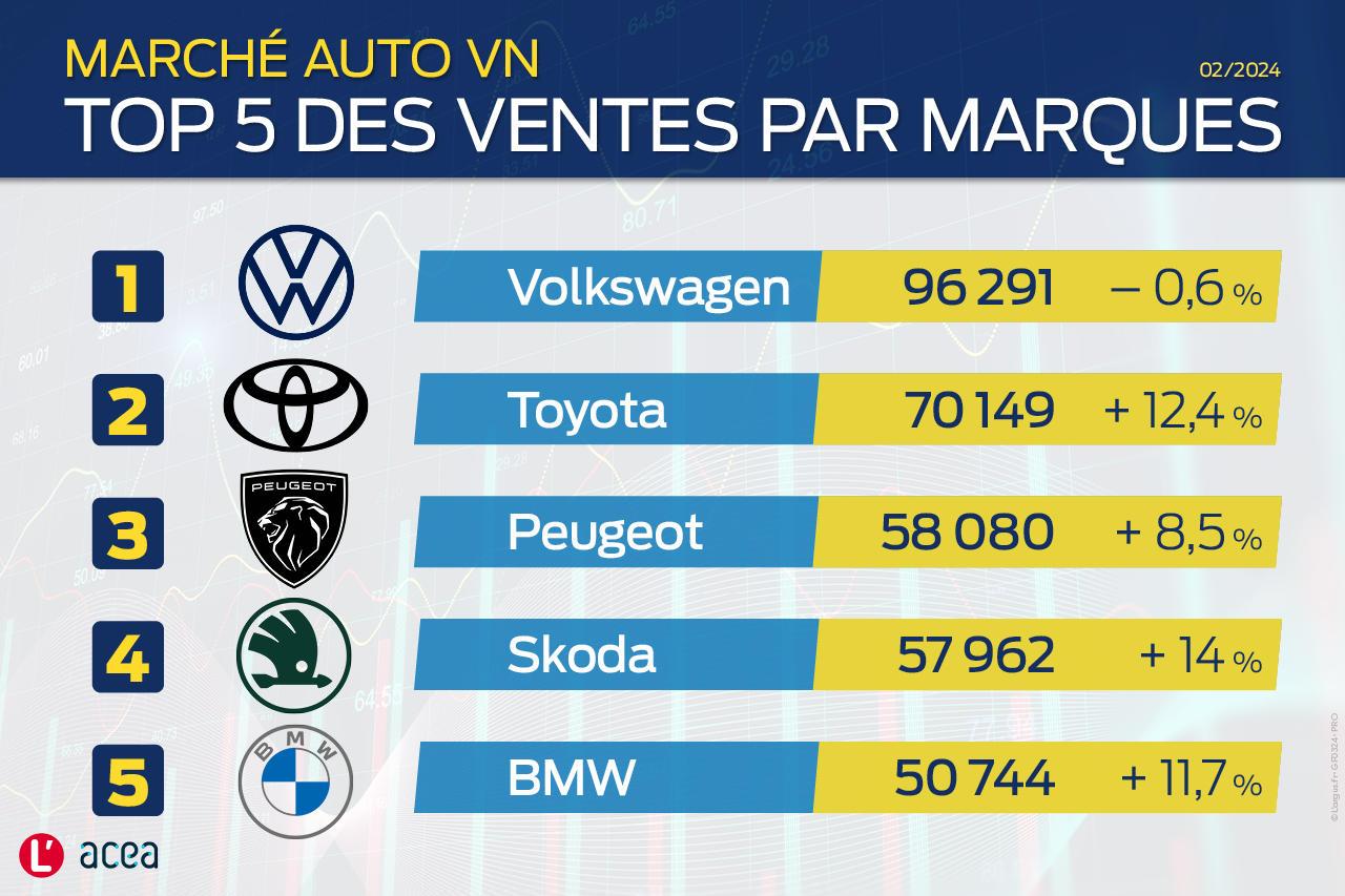 Photo 4 - ventes par marques Peugeot Skoda - Le marché automobile ...
