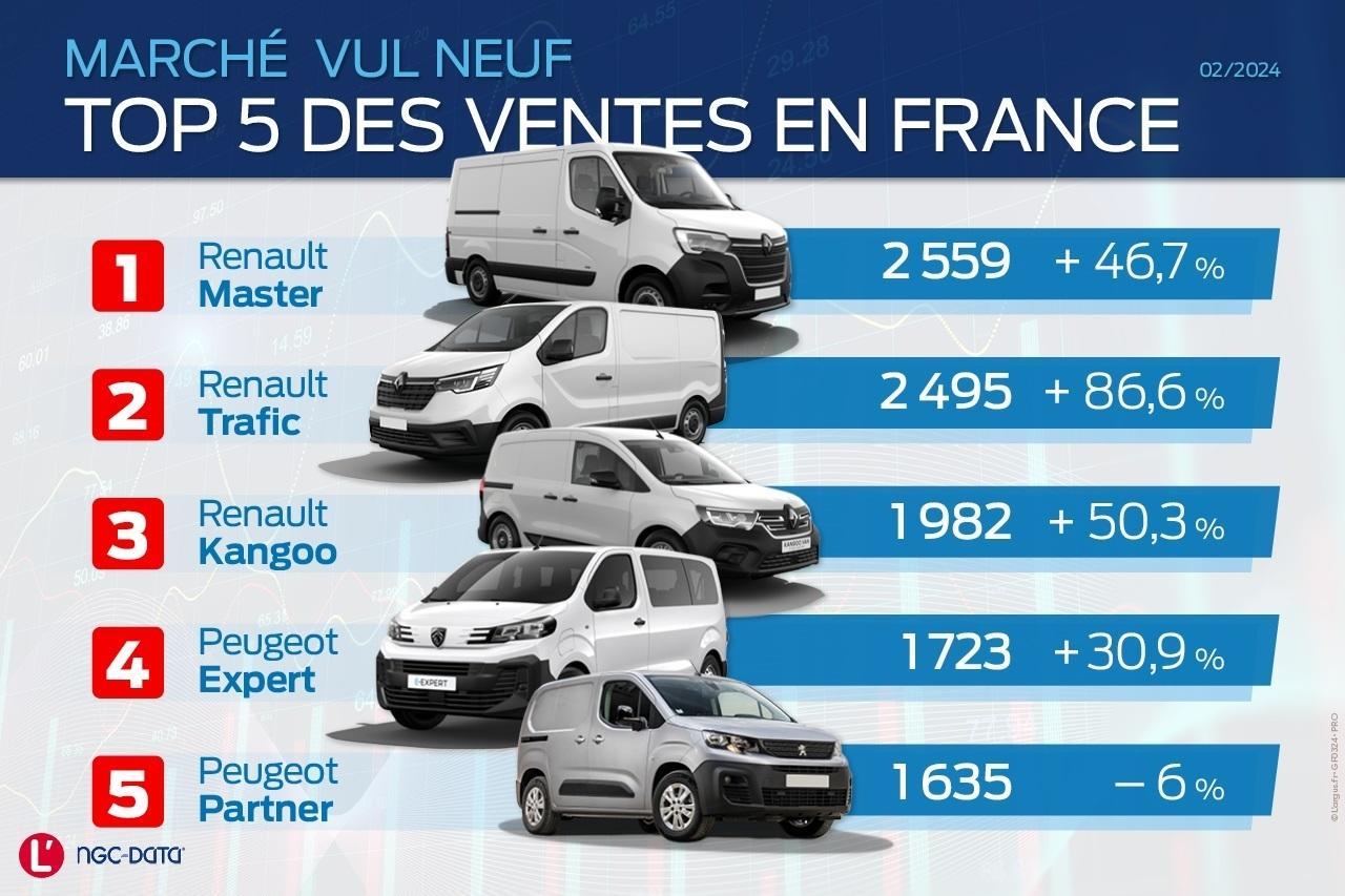 Photo 3 - Marché utilitaires véhicules Renault - Utilitaires légers. Le marché progresse de 16,5 ...