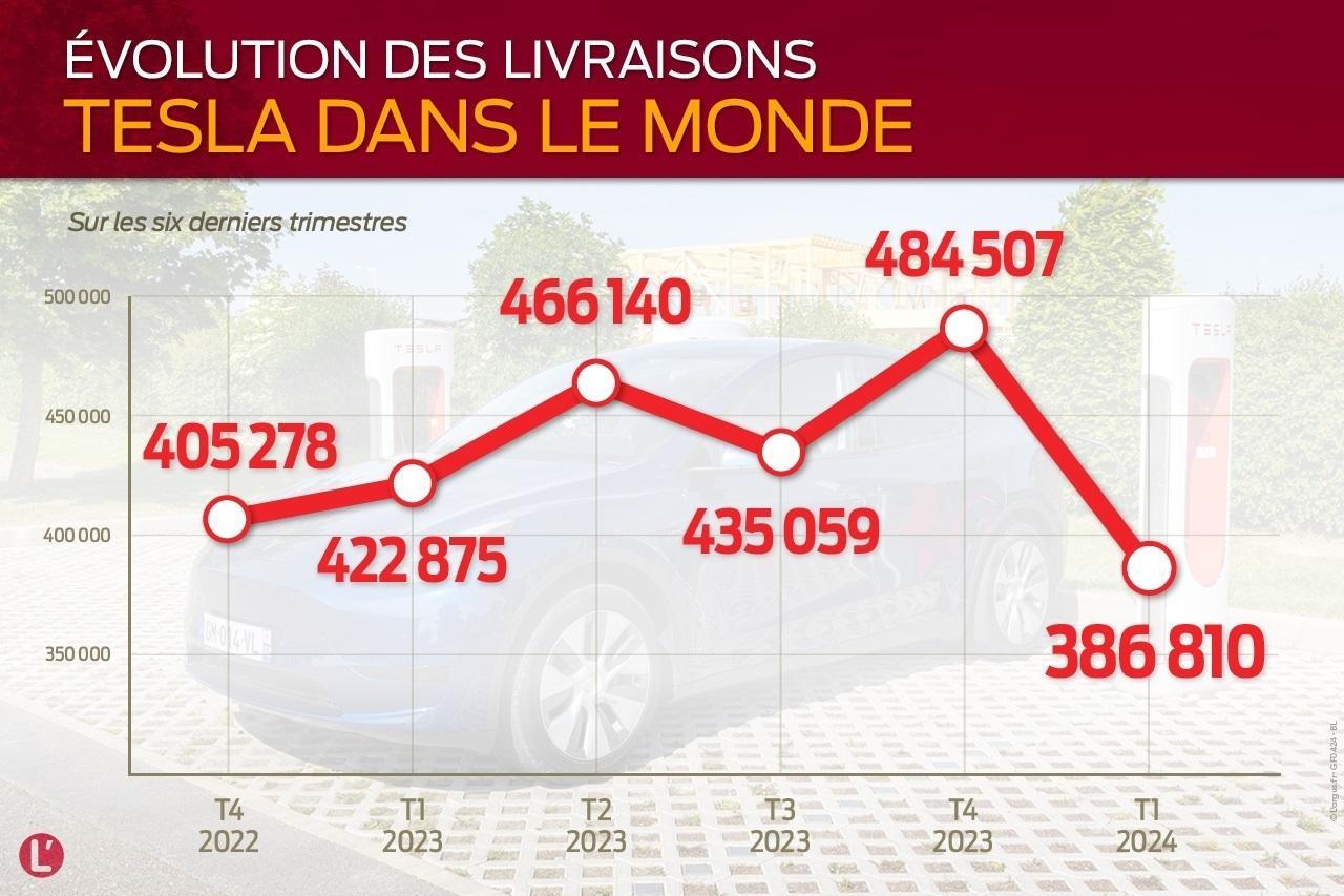 Les livraisons mondiales de Tesla en chute libre au premier trimestre 2024