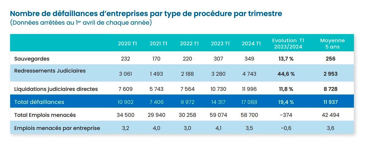 Photo 2 - Altares entreprises chiffres défaillances - Défaillances d’entreprises. Hausse de 8,3 ...