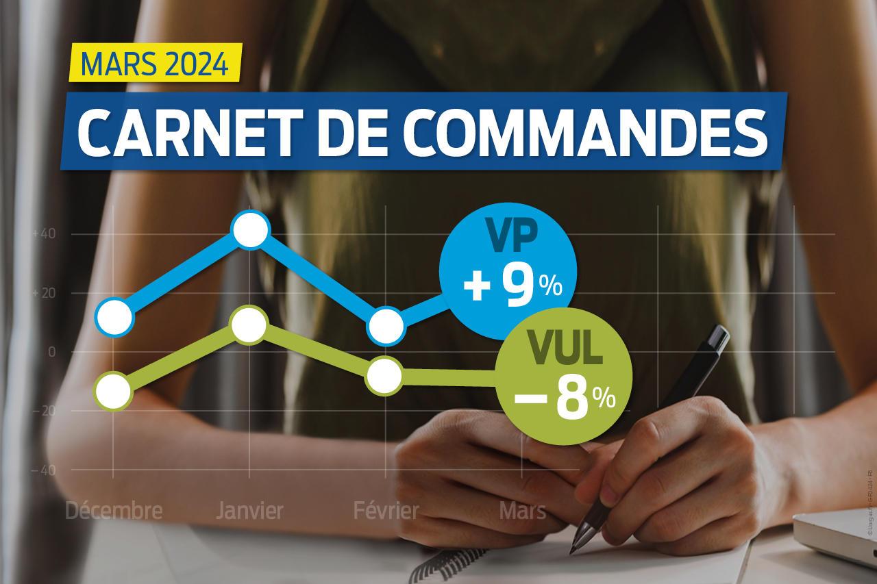 Carnet de commandes. Une dynamique positive portée par les clients ...