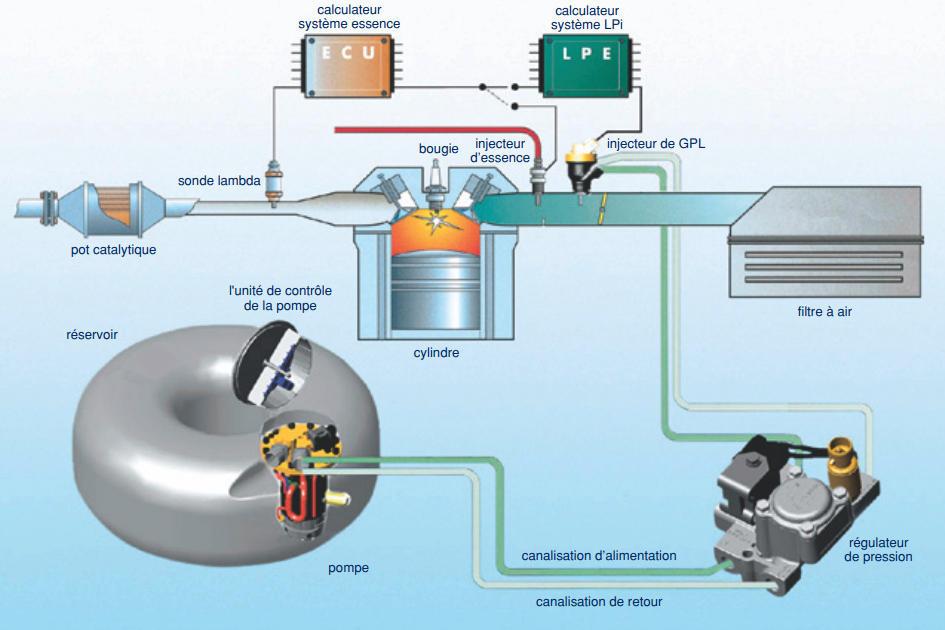GPL. Stations-service, modèles, tarifs… Tout savoir sur ce carburant à ...