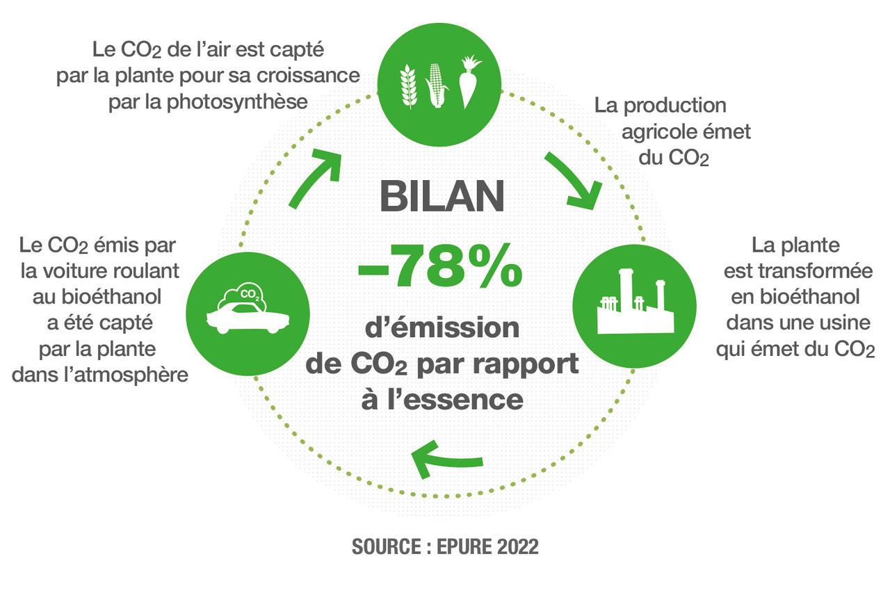 Photo 8 - cycle émissions CO2 éthanol - Le bioéthanol, une solution alternative aux carburants ...