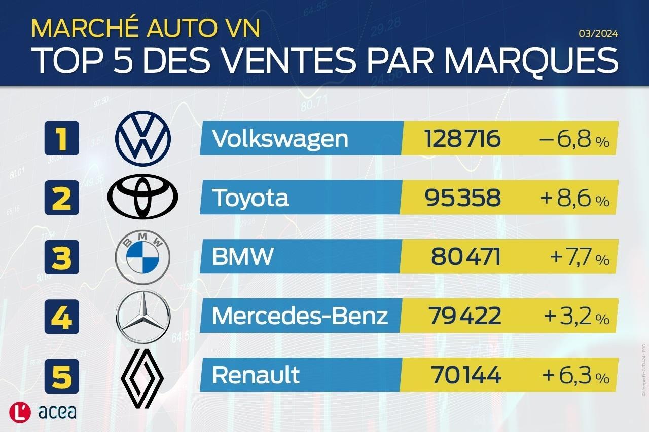 Photo 4 - infographie marche vn europe top 5 marques - Le marché ...