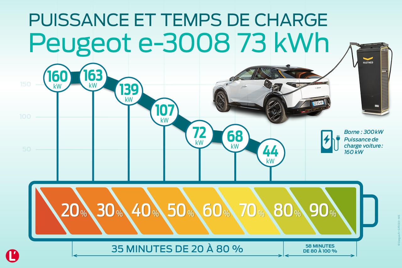 Peugeot 3008 électrique : quelle est la vraie autonomie du nouveau SUV