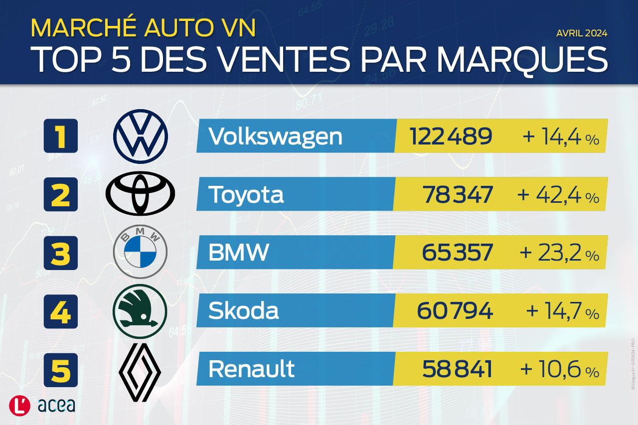 Photo 4 - Volkswagen marque classement europe - Le marché automobile ...