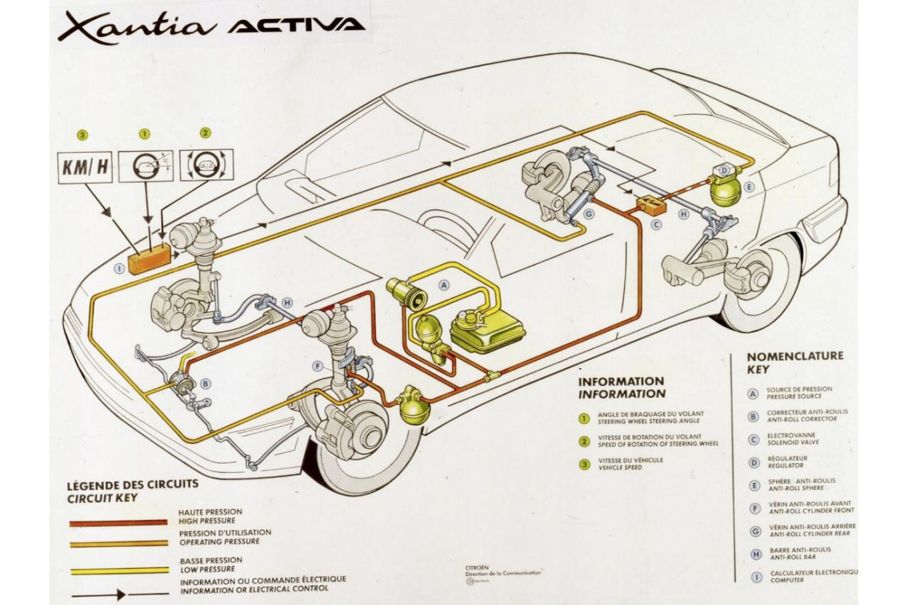 Photo 4 - La Xantia Activa embarque le système antiroulis SC-CAR ...