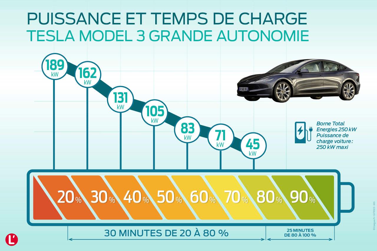 Essai Tesla Model 3 Grande Autonomie (2024). Combien puis-je parcourir ...