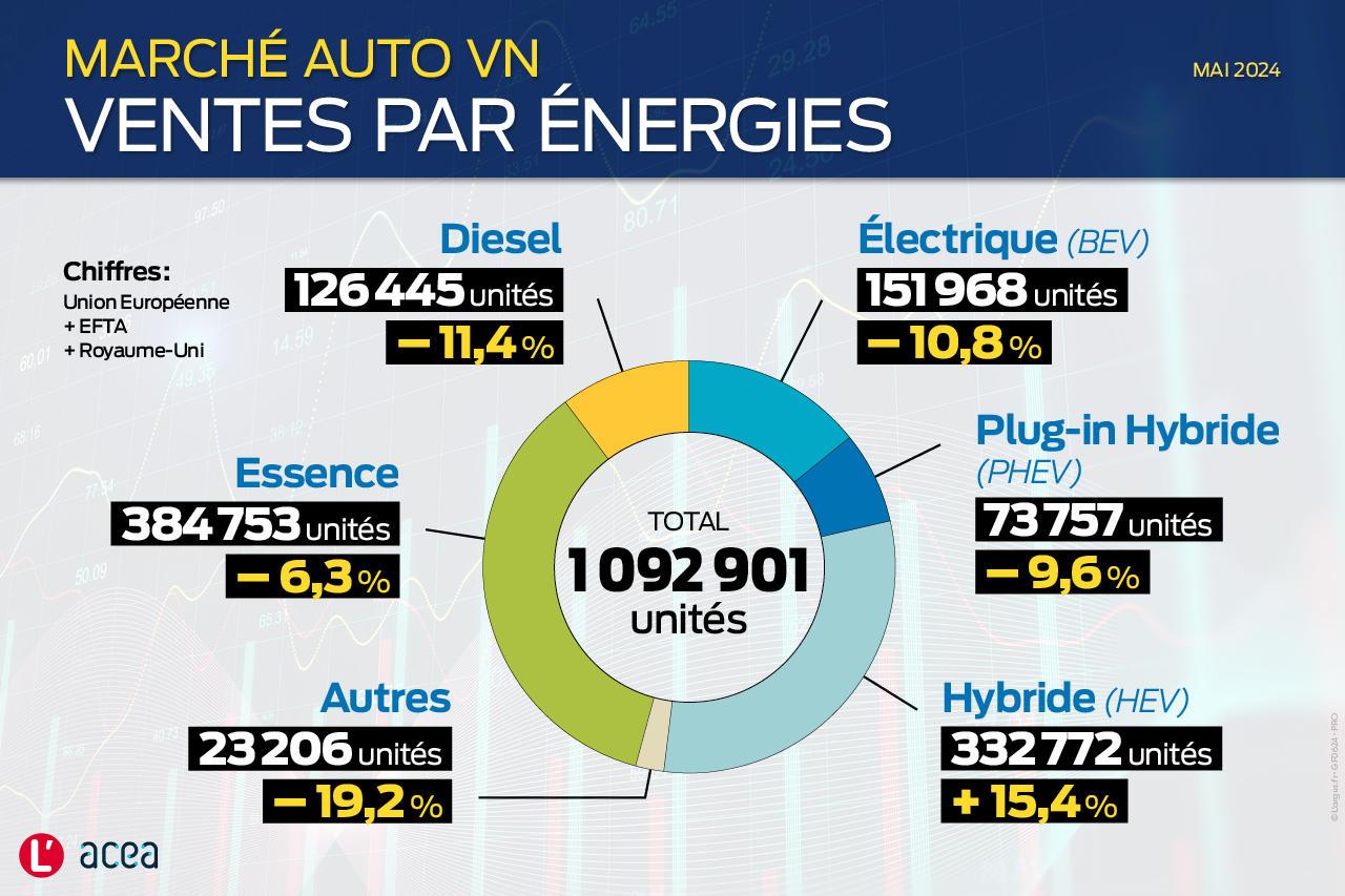 Diaporama et photos - Le marché automobile européen recule de 2,6 % en ... Diaporama et photos - Le marché automobile européen recule de 2,6 % en ...