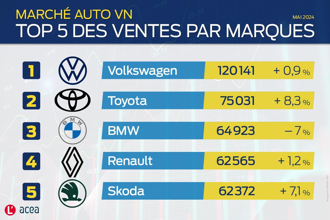 Photo 4 - Volkswagen voitures vendues Europe - Le marché automobile ...