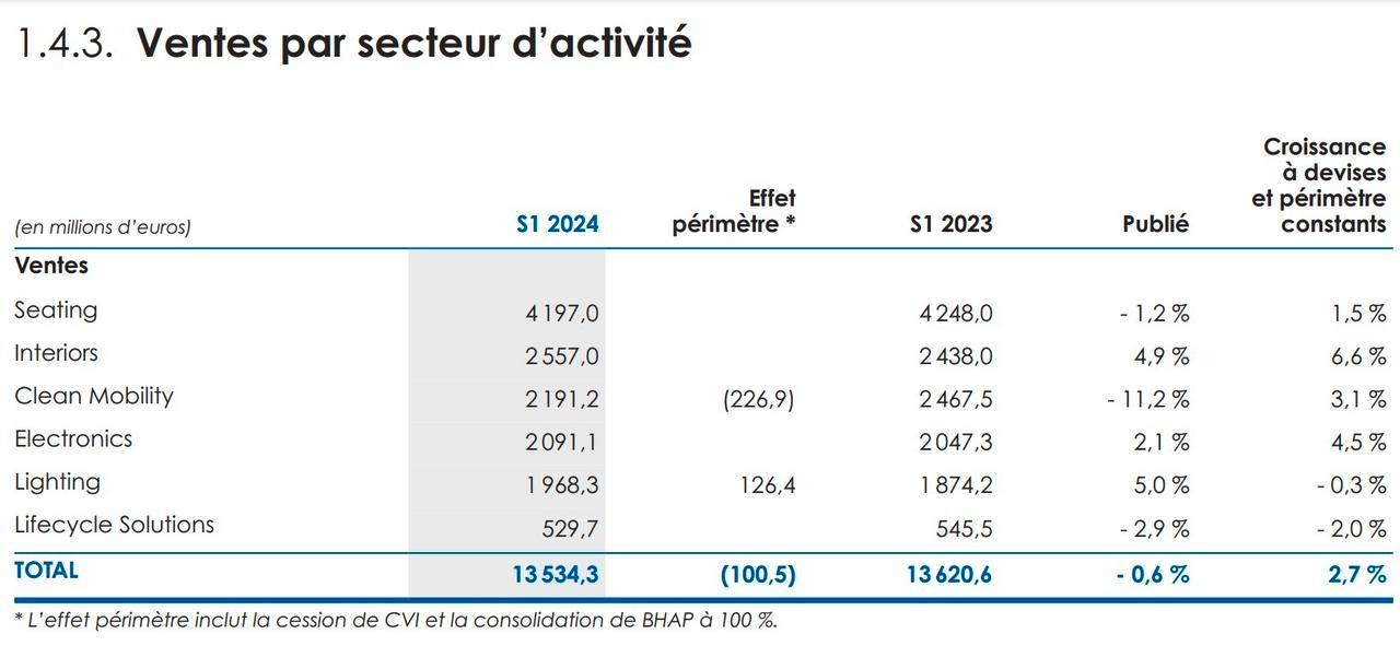 Les résultats des principaux équipementiers automobiles français au ...