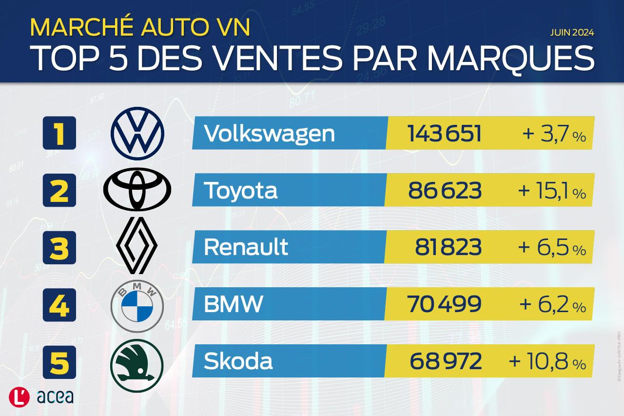 Photo 4 - marques immatriculations marché automobile européen - Le ... Photo 4 - marques immatriculations marché automobile européen - Le ...