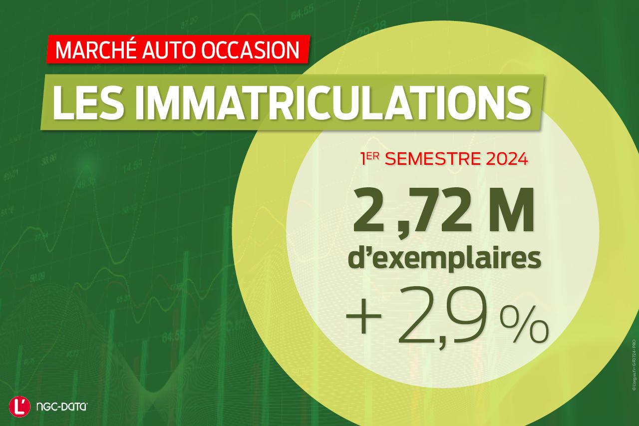 Marché occasion. Une progression de 0,1 % au mois de juin et de 2,9 % au premier semestre