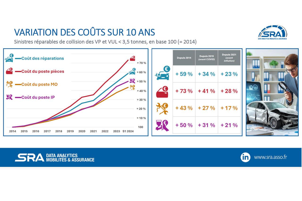 Pièces détachées. Quelle évolution des coûts de réparation en 2024 et ...