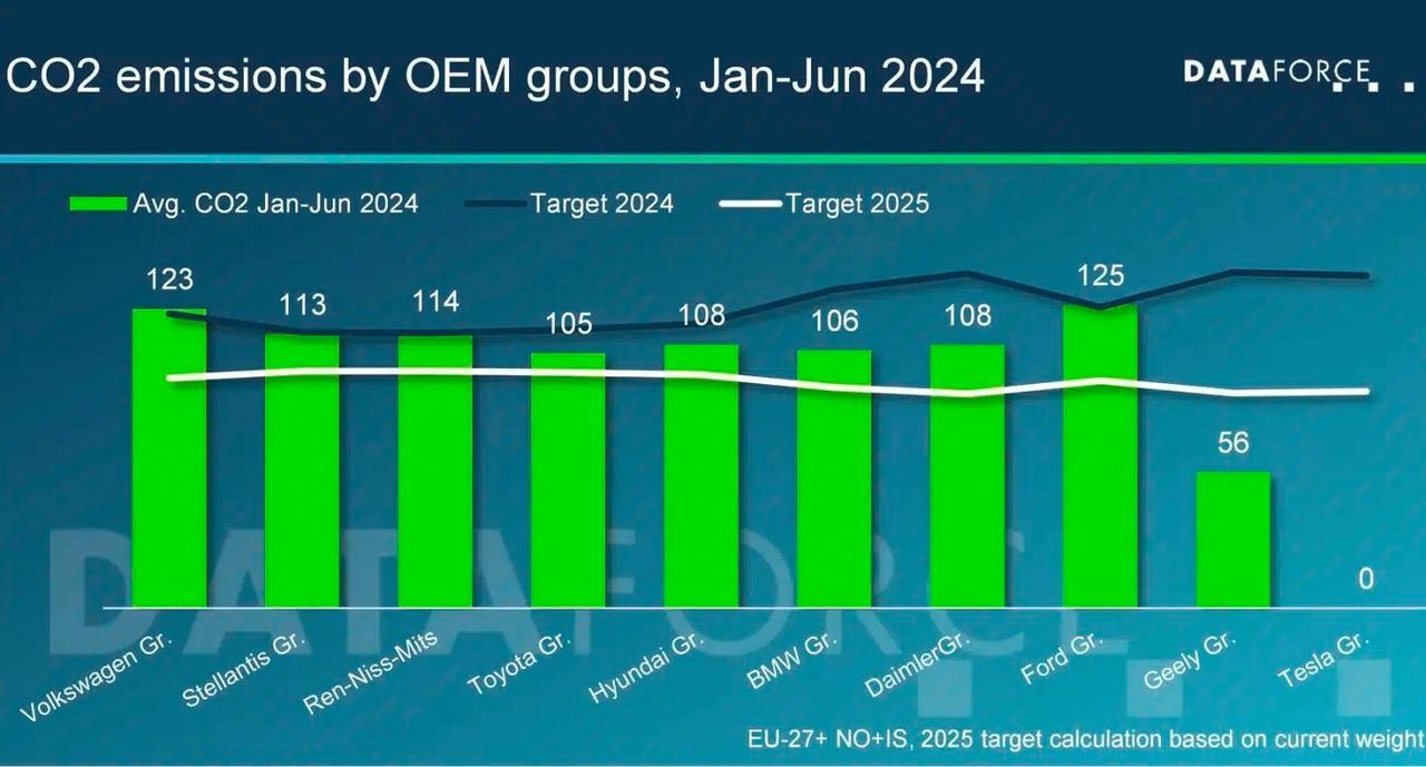 Photo 3 - Objectif émissions moyenne CO2 - Des objectifs d’émissions de CO2 trop élevés pour ...
