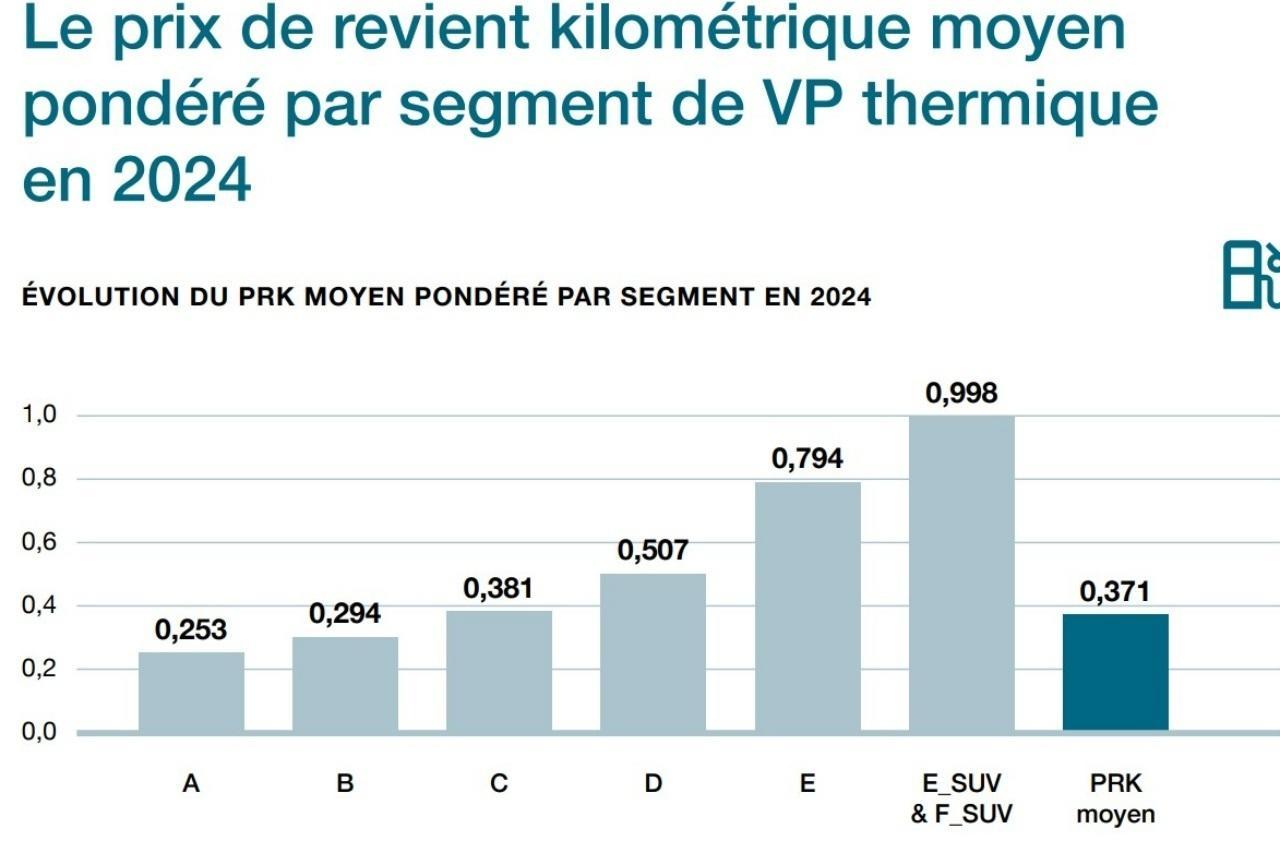 Photo 3 - Graphique prix de revient kilométrique thermique auto ...
