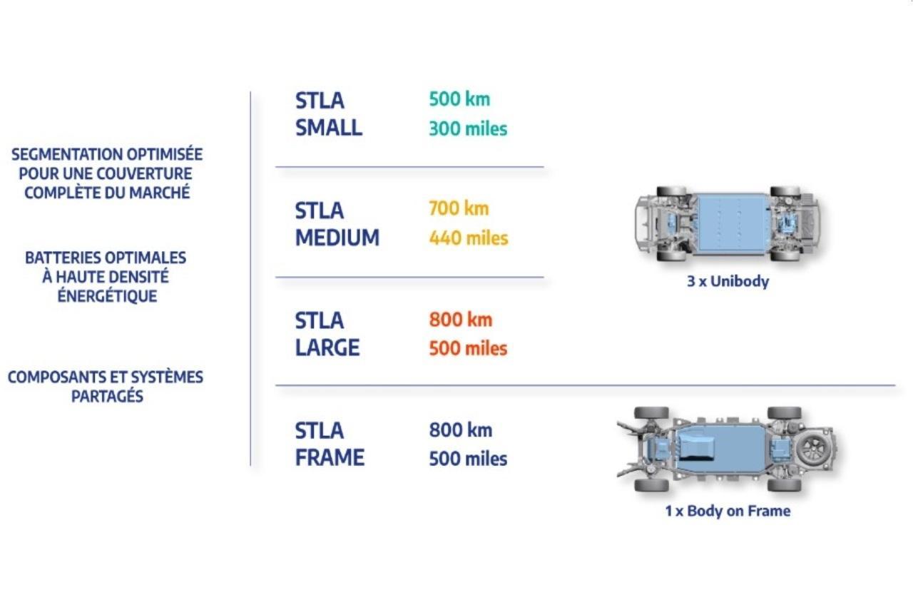 Photo 2 - STLA Frame est la troisième plateforme multiénergies ...