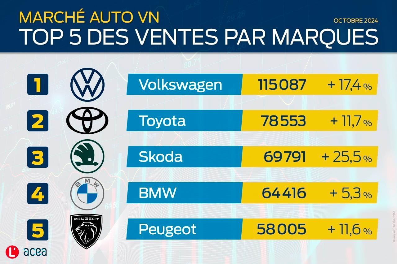 Volkswagen et Toyota ont contribué au redressement du marché auto ...