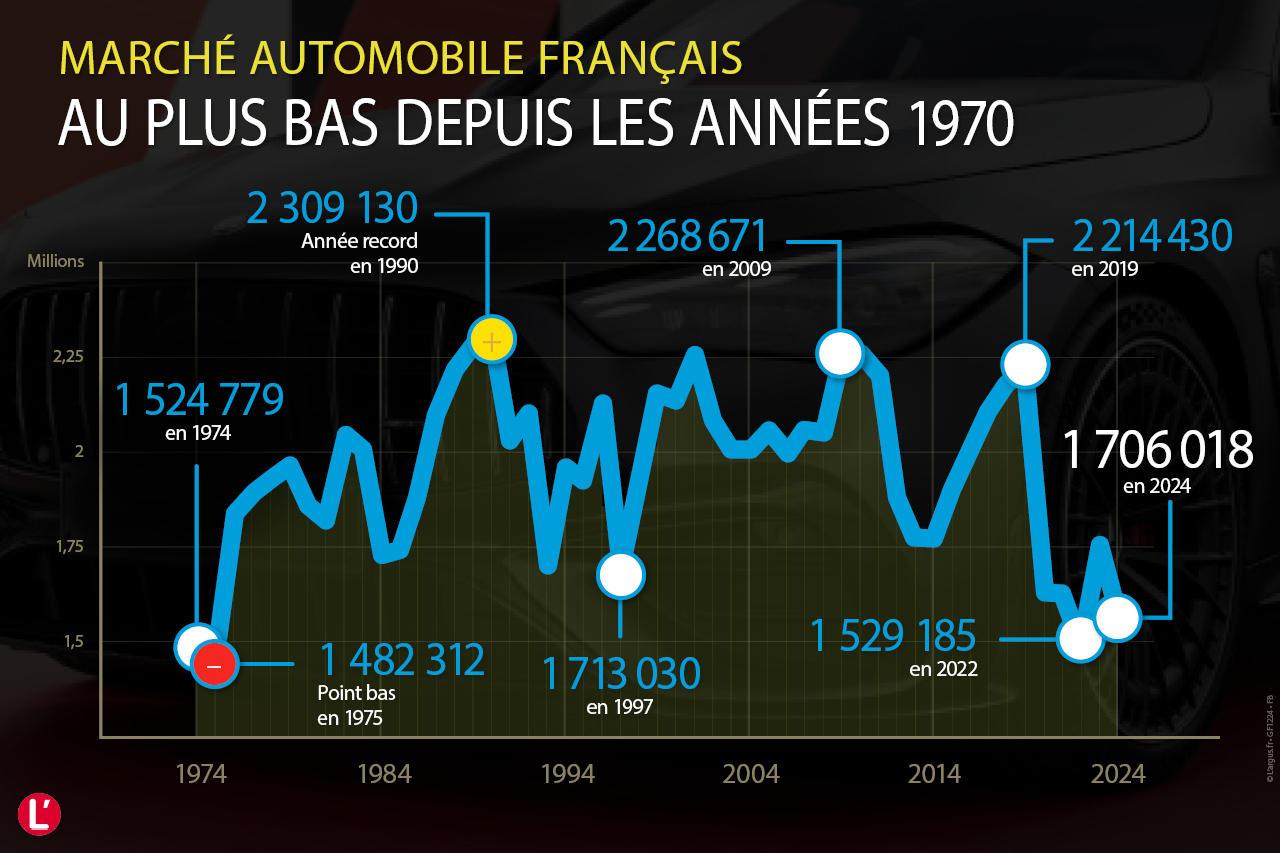 Photo - evolution marche automobile france 1974 2024 - Marché ...