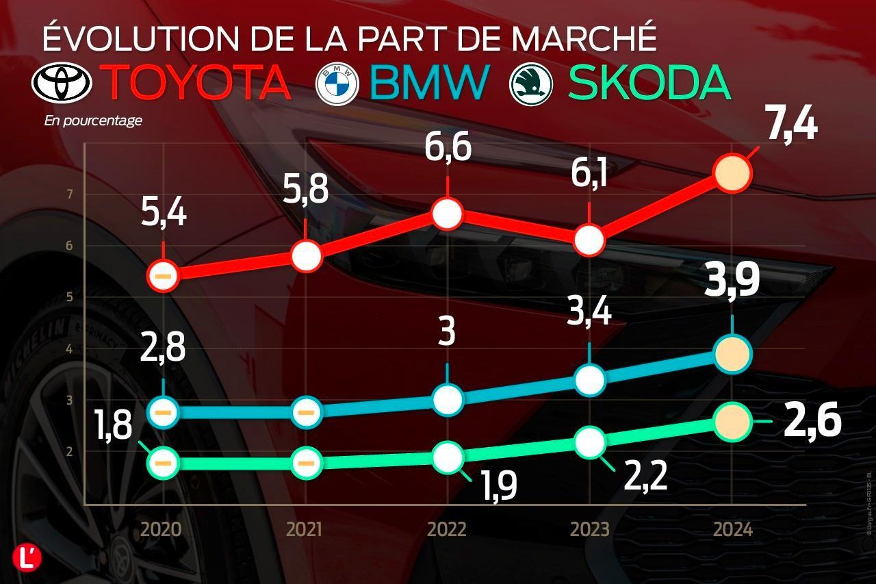 Photo 2 - Evolution part marché Toyota SKoda BMW - Toyota, BMW, Skoda ...