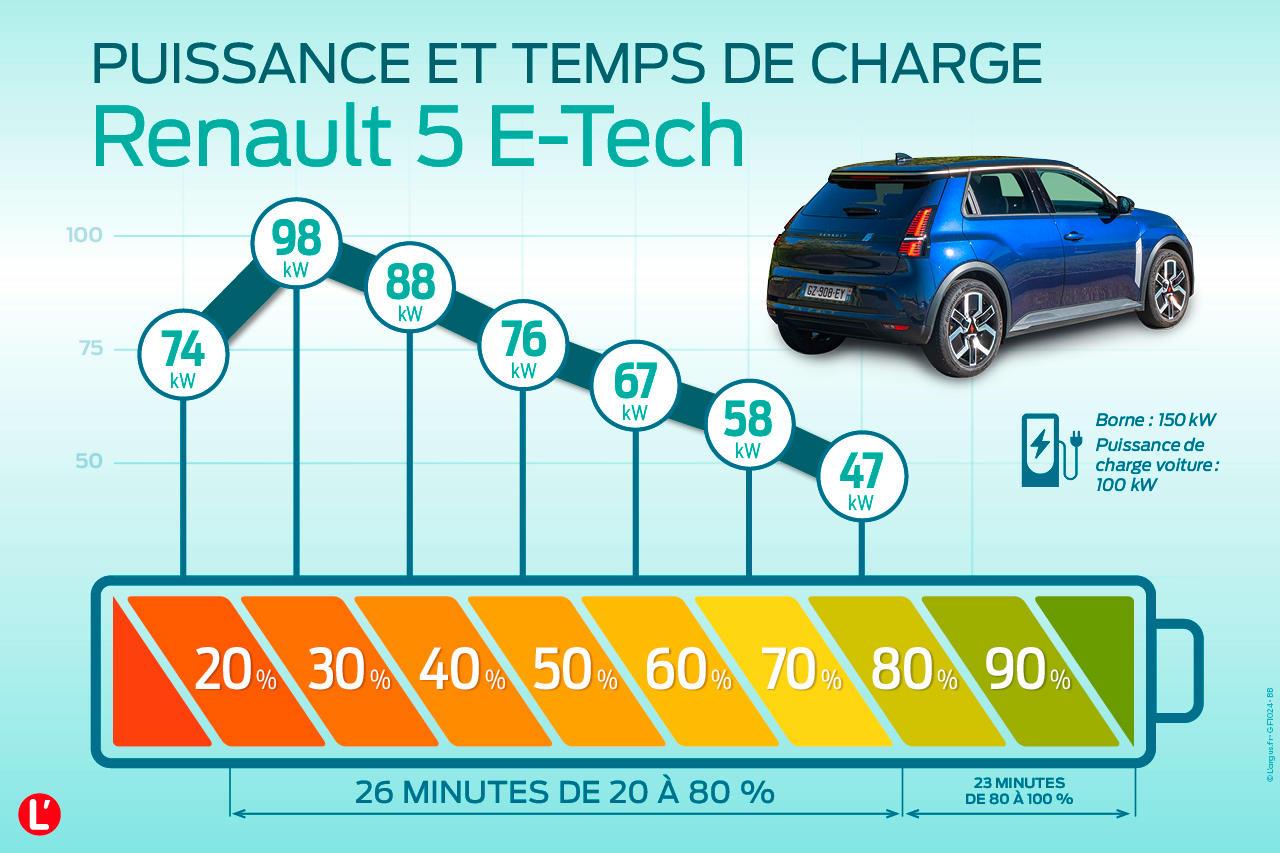 Renault 5 électrique (2024) : quelle est son autonomie réelle