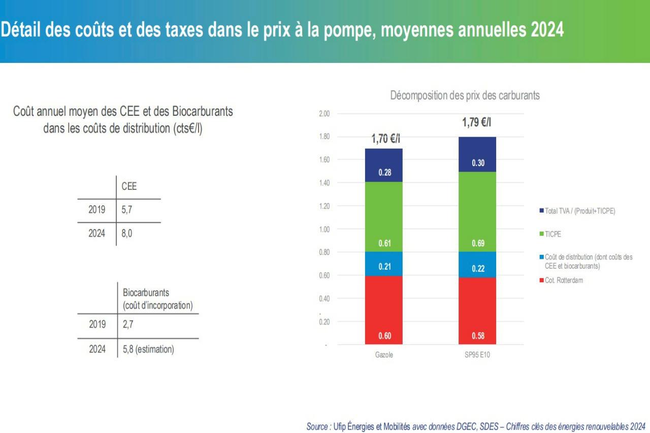 Photo 4 - Cumulées, la TICPE et la TVA représentent plus de la moitié ...