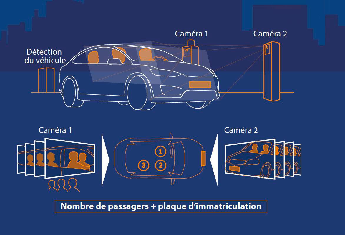 Photo 2 - Les radars de covoiturage fonctionnent avec plusieurs caméras. - Radars de covoiturage ...