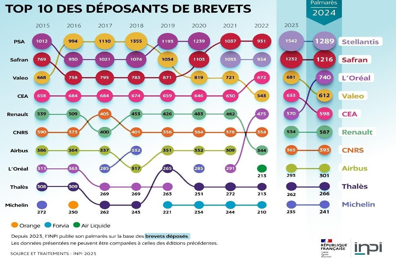 Photo 3 - dépot brevets france 2024 inpi - Stellantis reste le premier ...