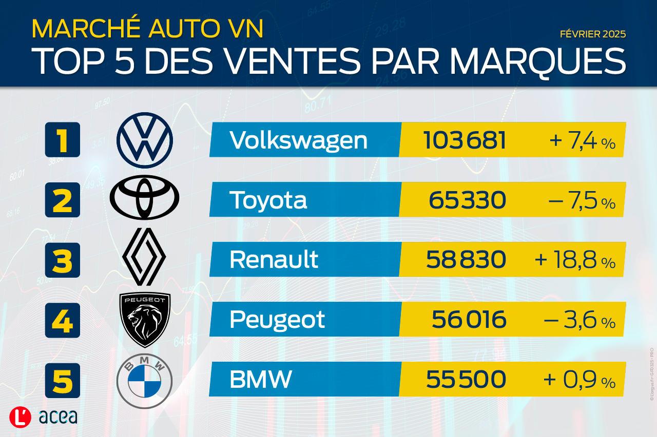 Marché automobile européen : Volkswagen et Renault en forme, Stellantis ...