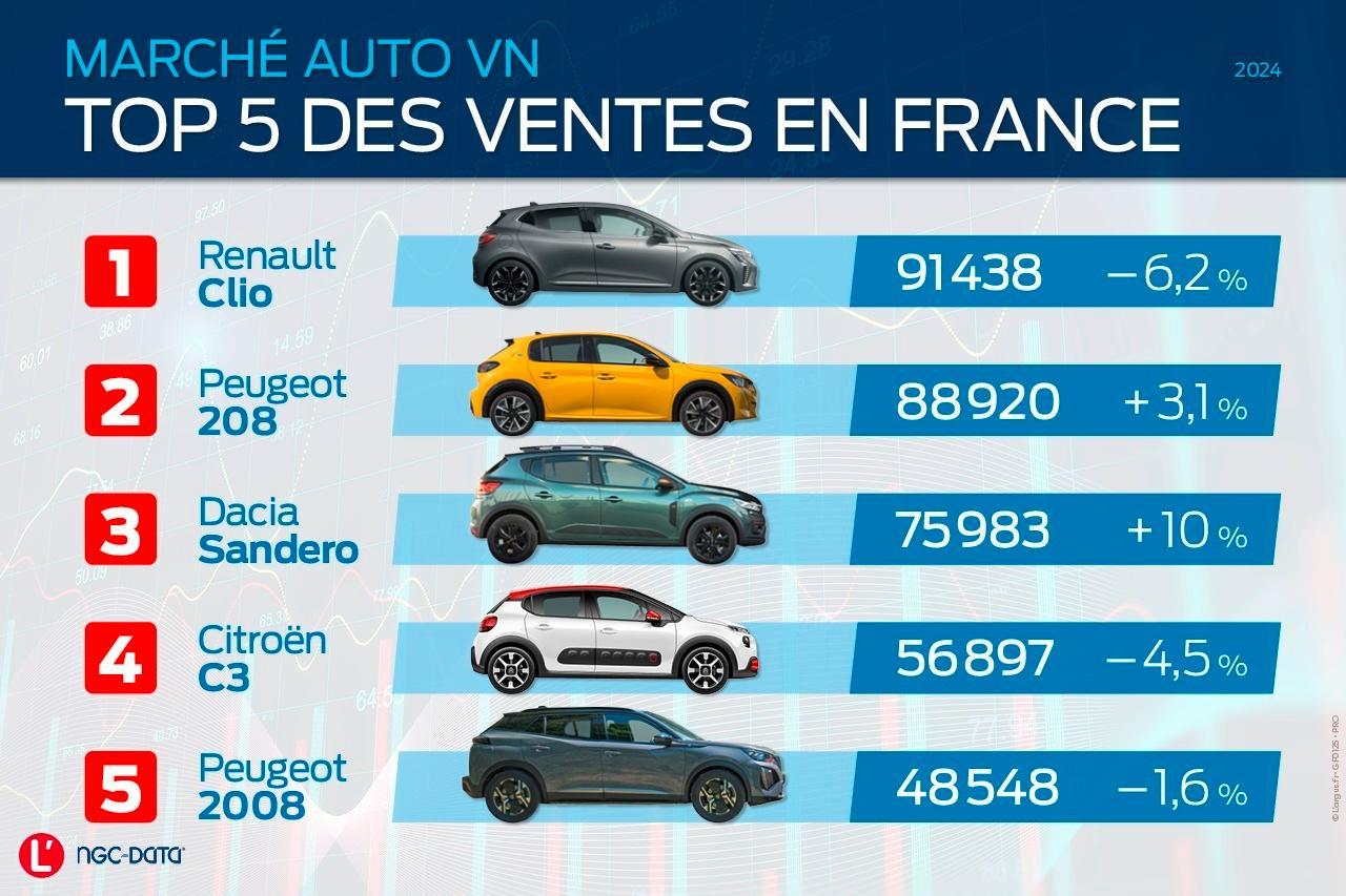Photo 2 - marche auto neuf top 5 2024 - Marché automobile français 2024 ...