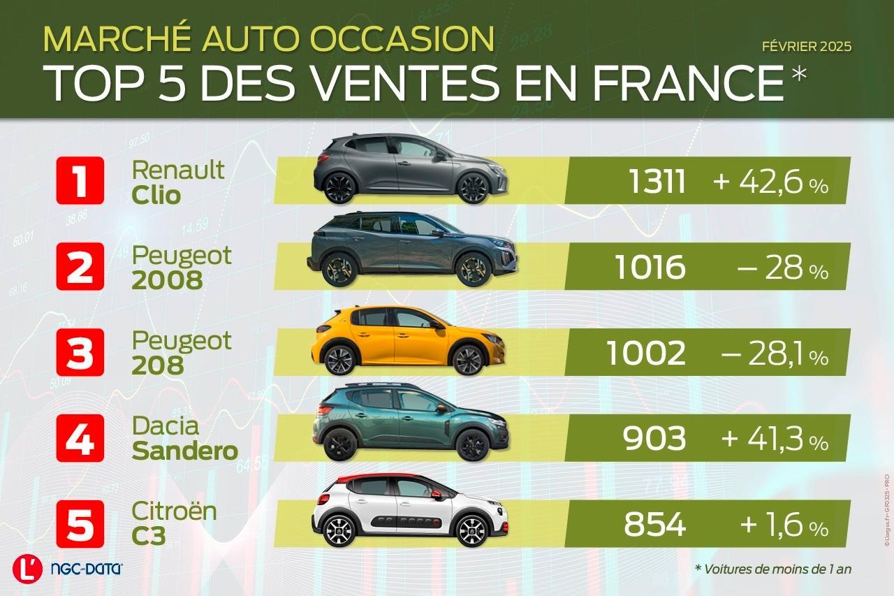 Photo 4 - marché auto occasion top 5 fevrier 2025 - Marché automobile ...