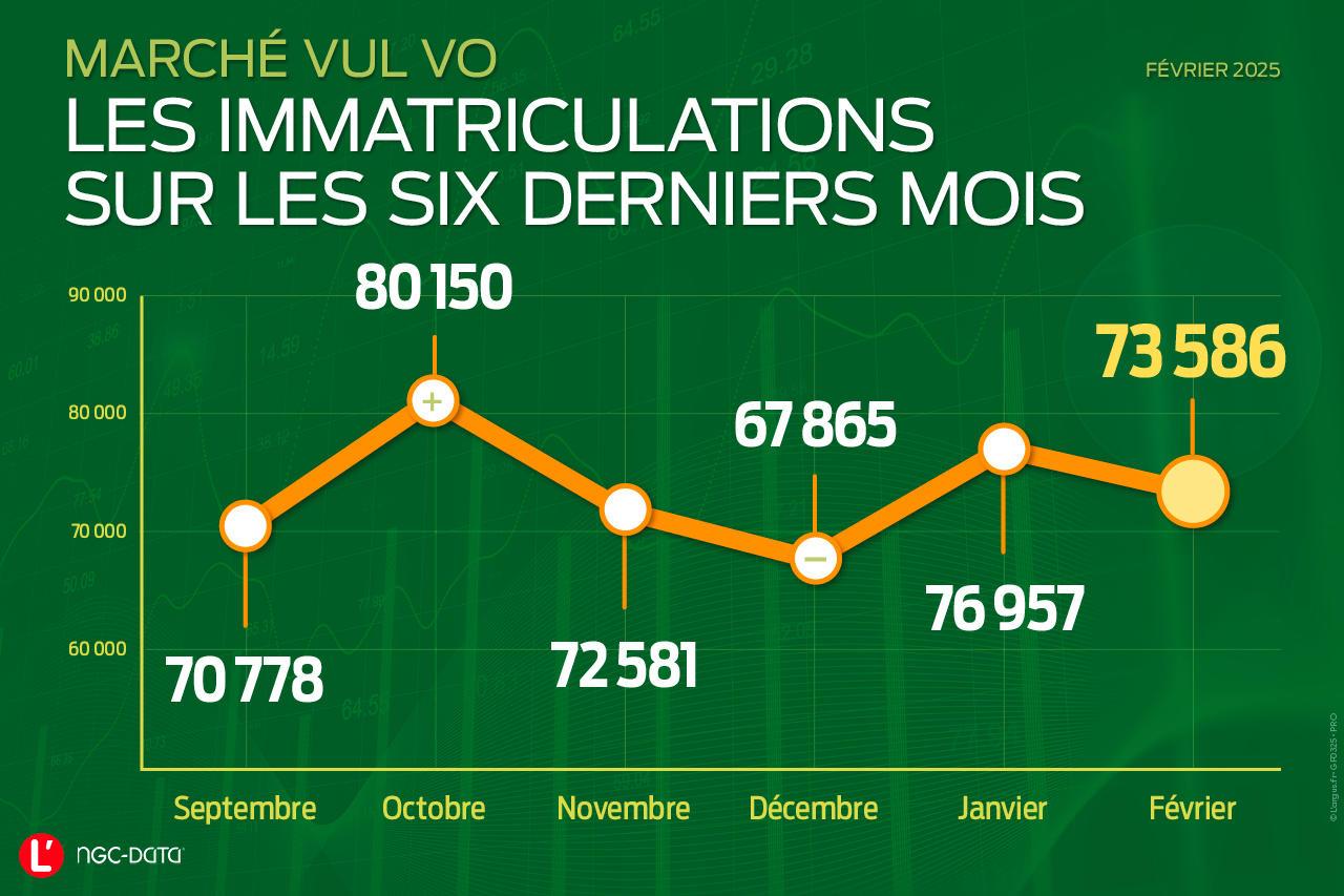 Photo 6 - marche vul occasion 6 mois février 2025 - Marché automobile ...