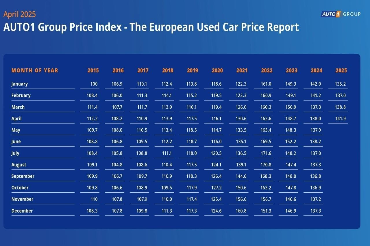 Photo 3 - Indice prix véhicule occasion - Voitures d’occasion. La remontée des prix se poursuit ...