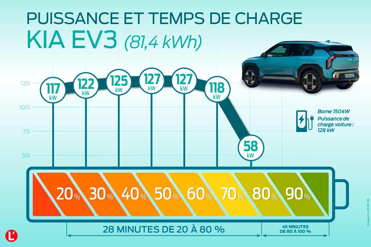 Essai Kia EV3 (2025). Quelle est l'autonomie réelle du petit SUV