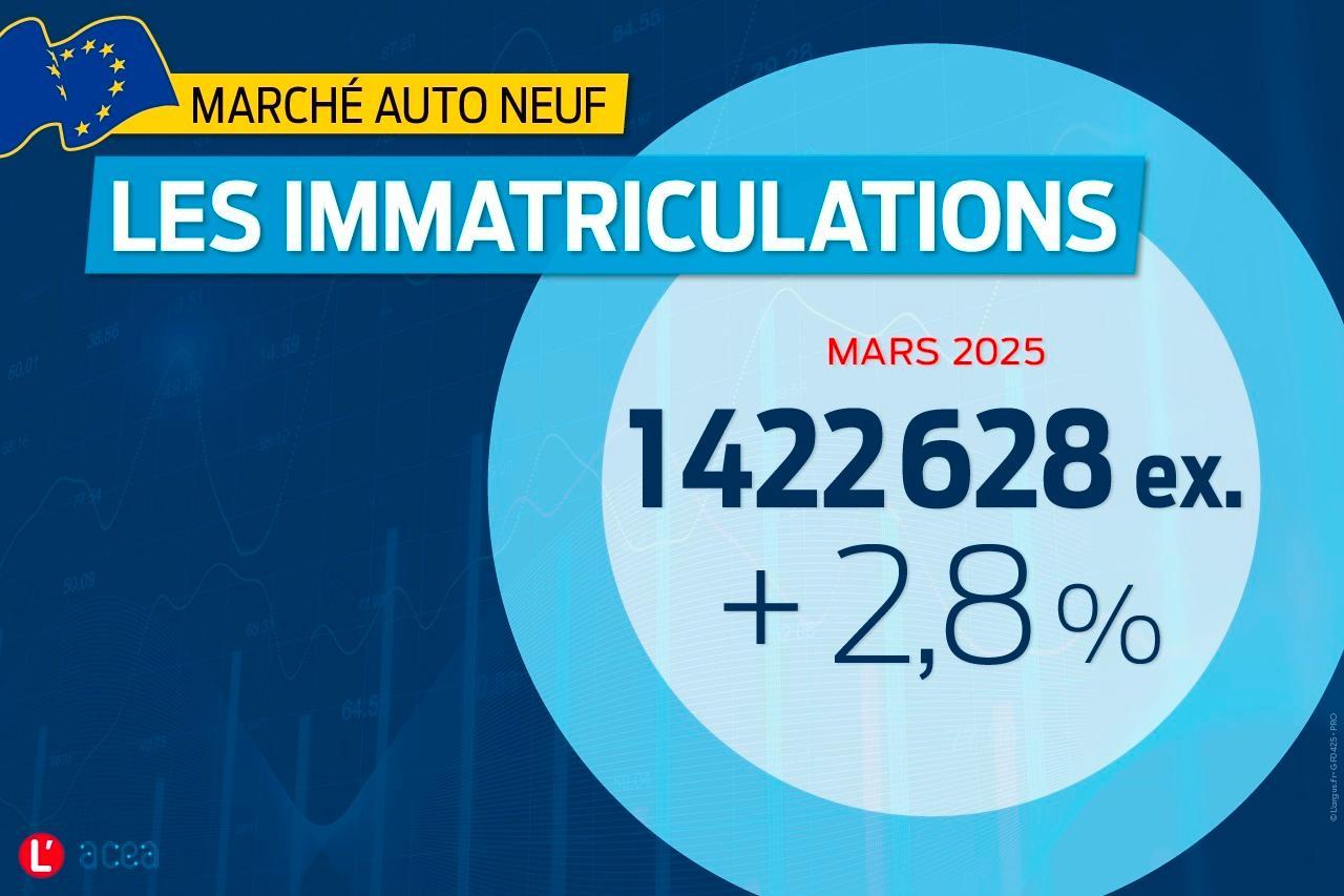 Photo 1 - marche auto neuf europe mars - Marché automobile européen ...