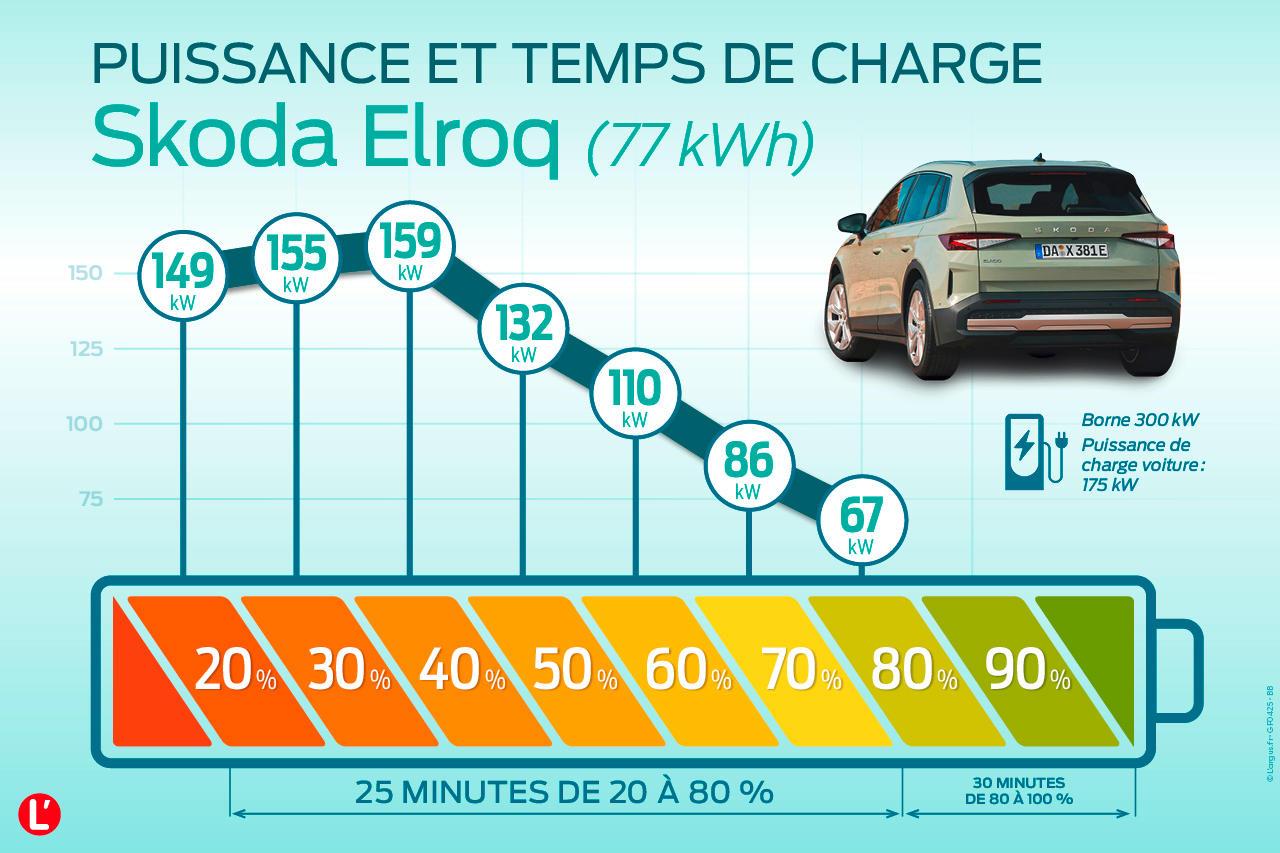 Photo 8 - temps de charge skoda elroq - Essai Skoda Elroq (2025 ...