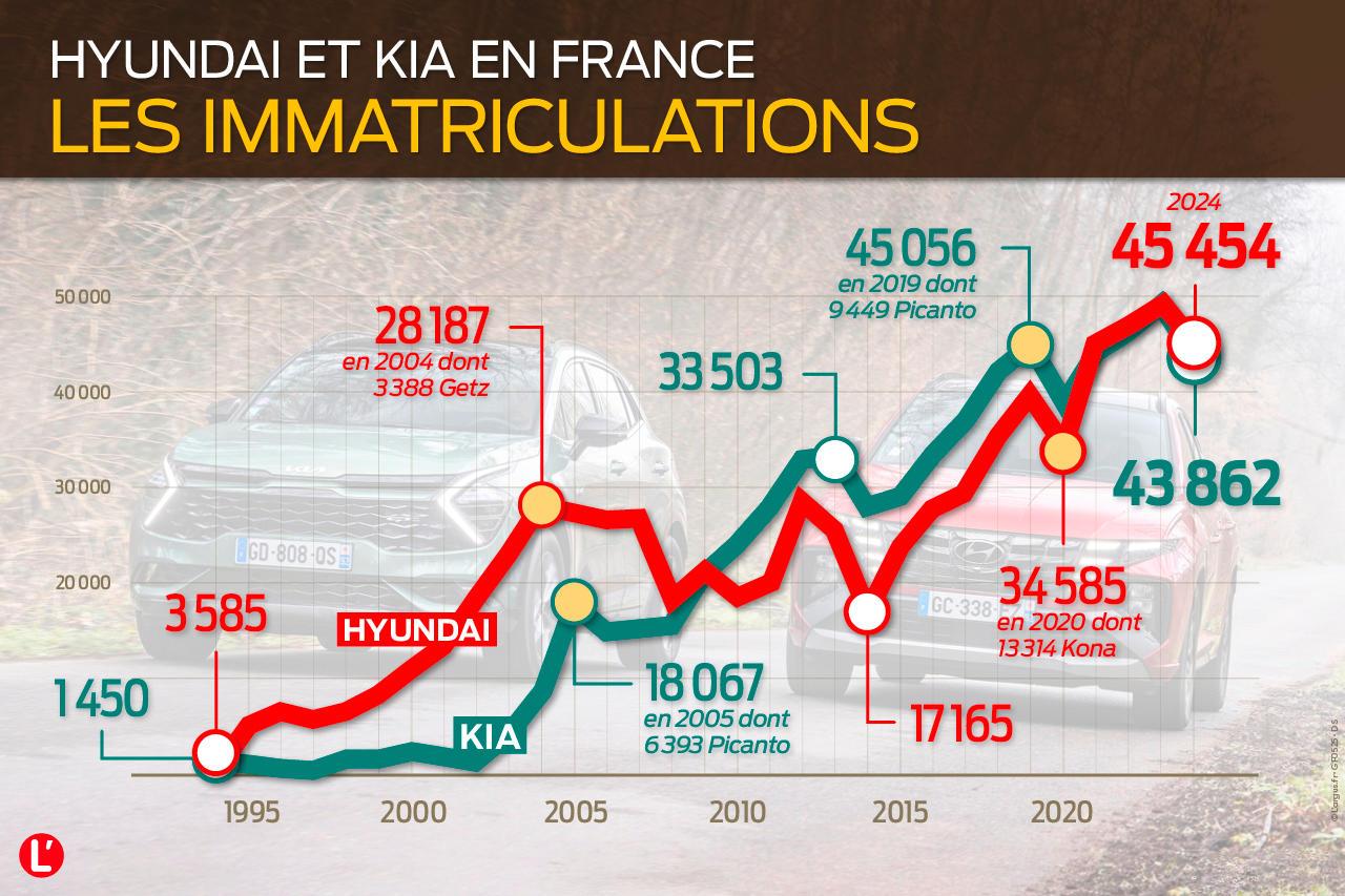 Photo 2 - hyundai kia immatriculations - Hyundai, Kia, Daewoo... 30 ans de montagnes russes pour ...