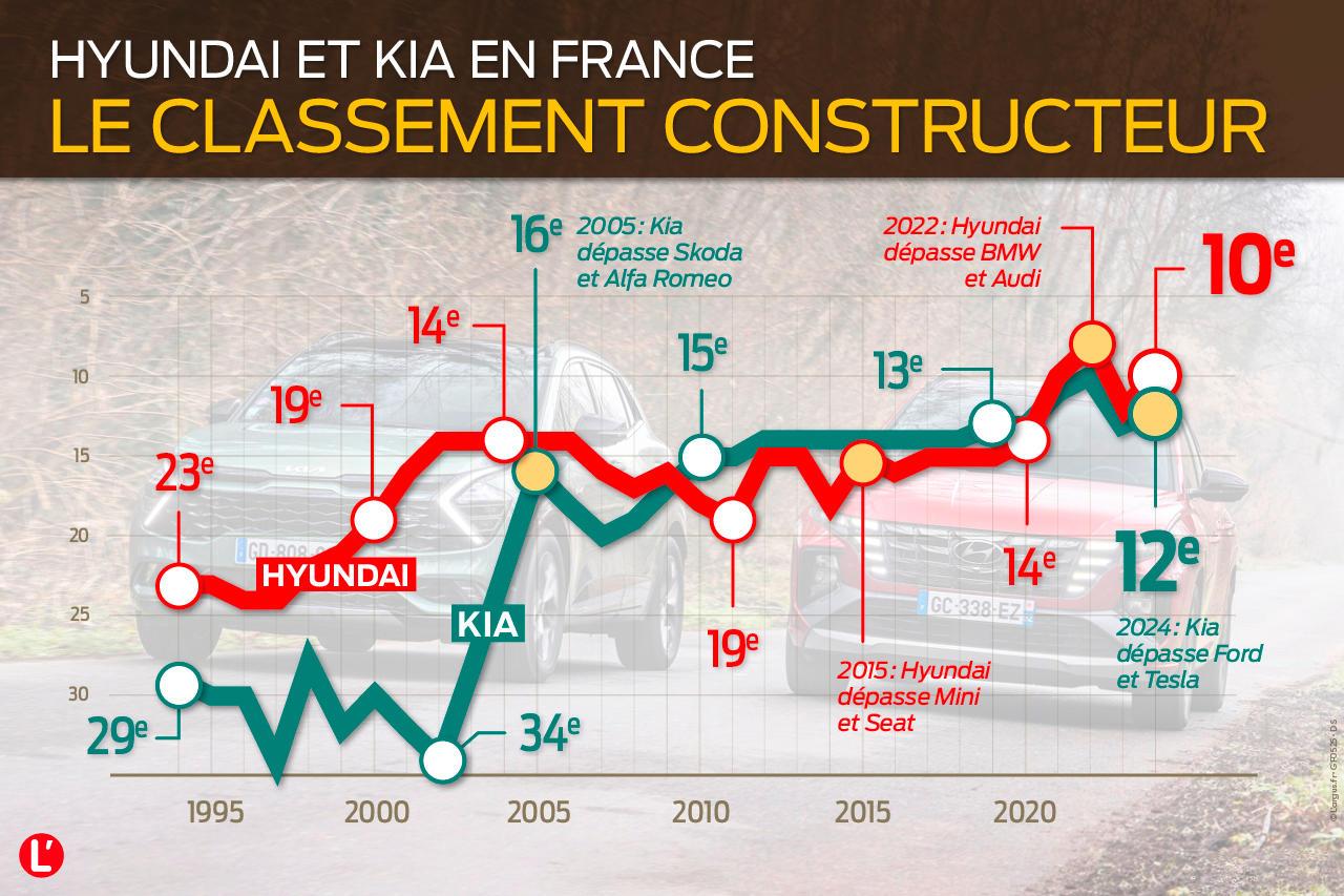 Photo 6 - hyundai kia classement constructeur - Hyundai, Kia, Daewoo ...