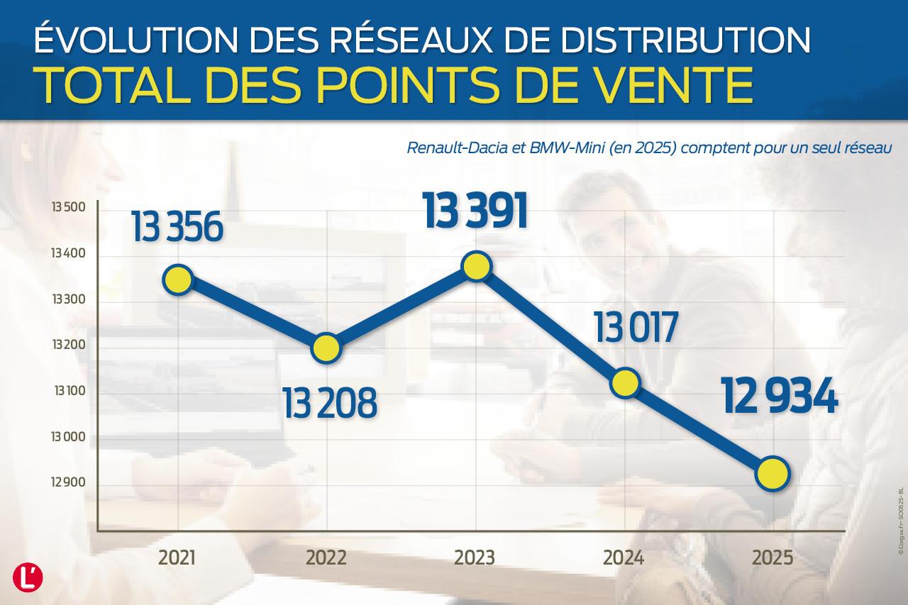 Photo 2 - Points de vente auto chiffre étude - Distribution automobile. État des lieux des ...