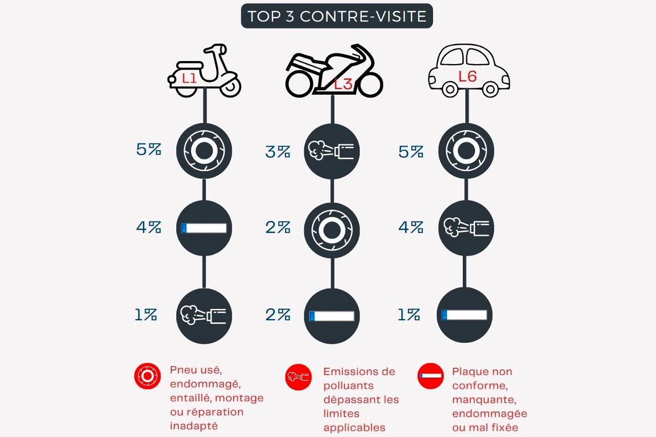 Photo 5 - Les principaux défauts relevés diffèrent d'un type de ...
