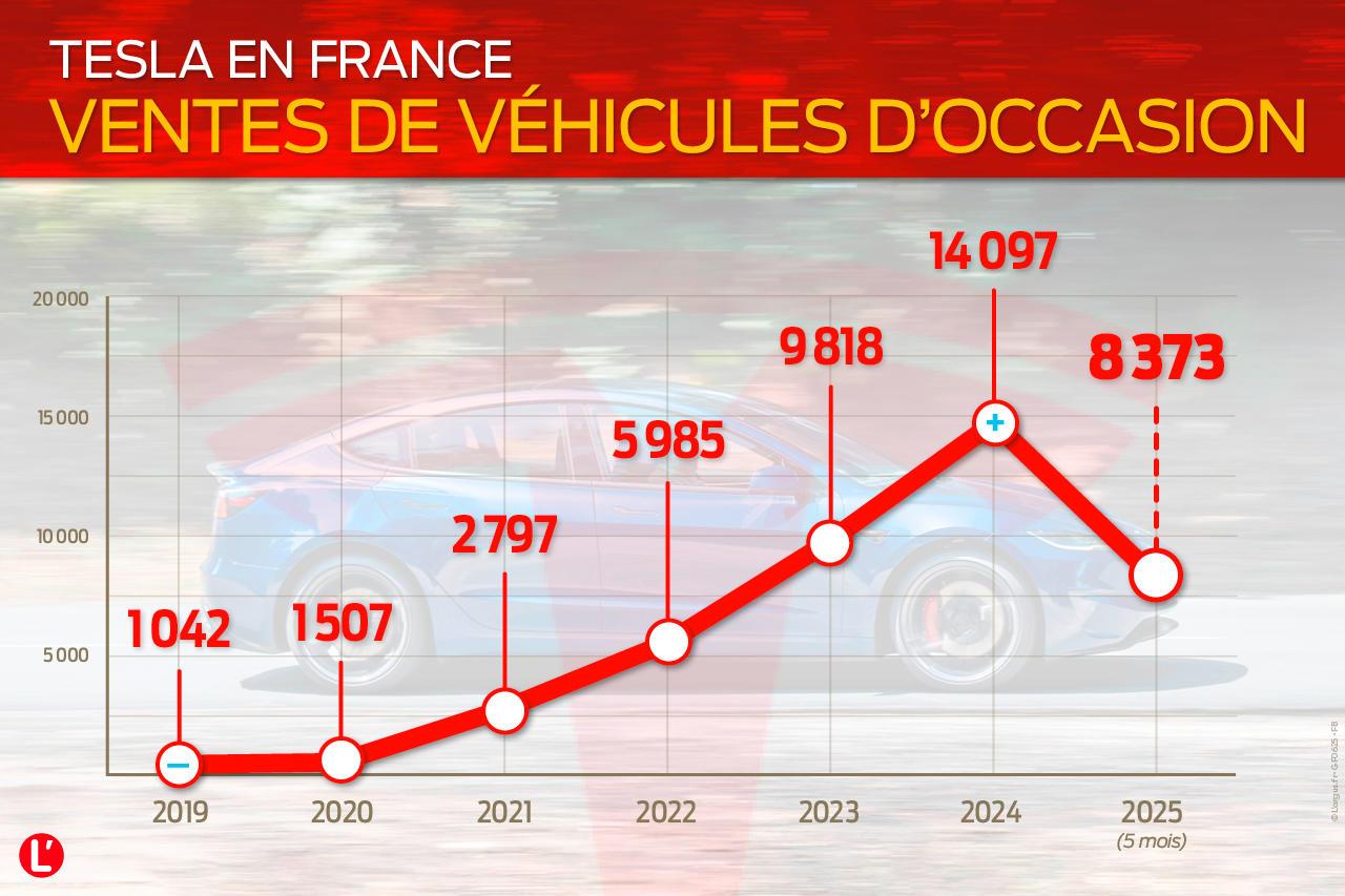 Photo 3 - ventes voitures occasion tesla 2019 2025 - Tesla déploie son ...