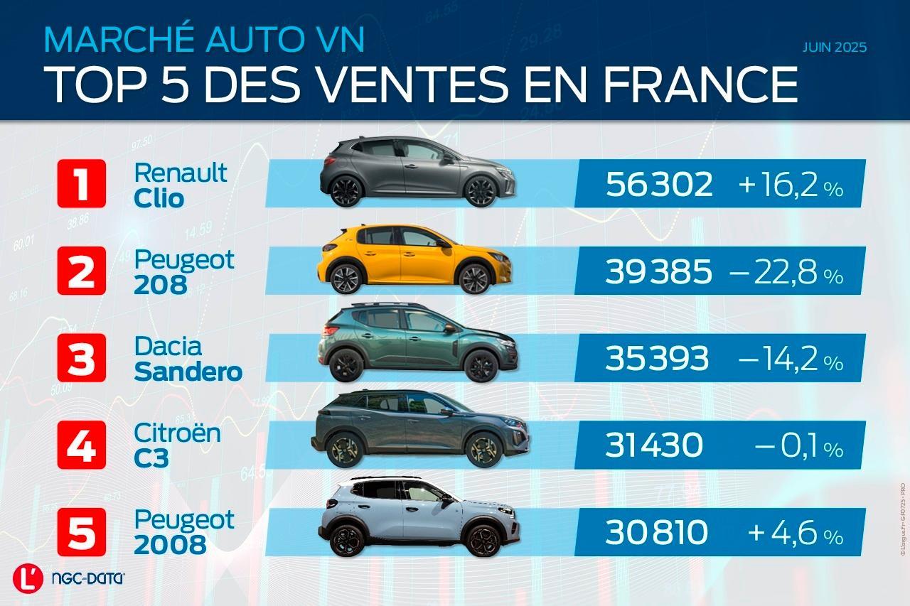 Marché automobile français : les chiffres clés et tendances du 1er ...