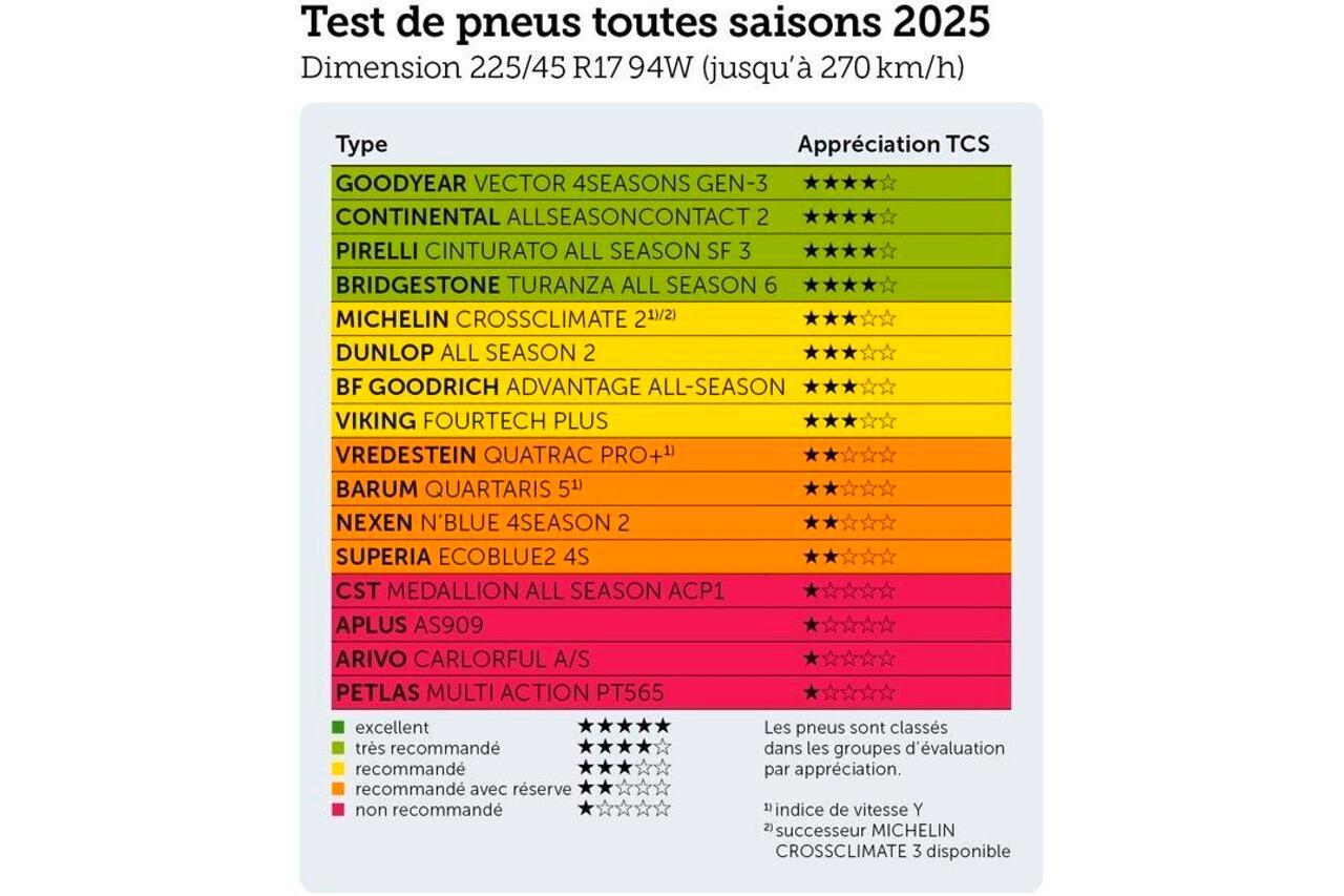 Photo 3 - Classement général des tests de pneus toutes saisons 2025 du ...