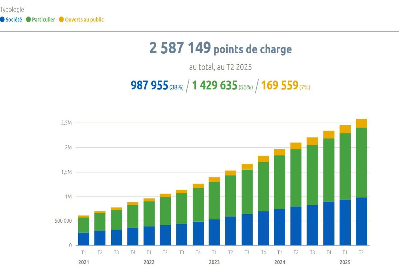 Photo 4 - Sur les plus de 2,5 millions de points de recharge implantés ...