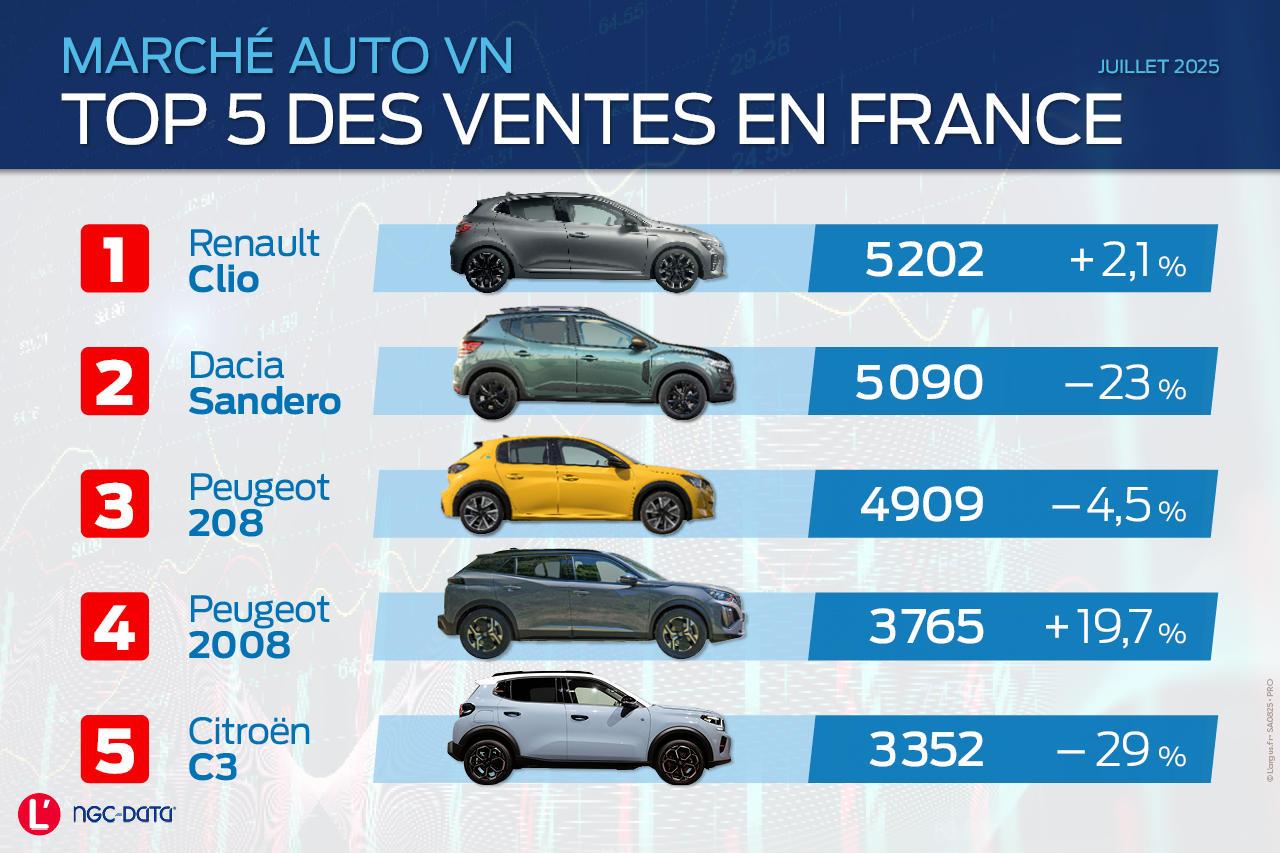 Photo 3 - top 5 voitures neuves vendues en France juillet 2025 - Le ...