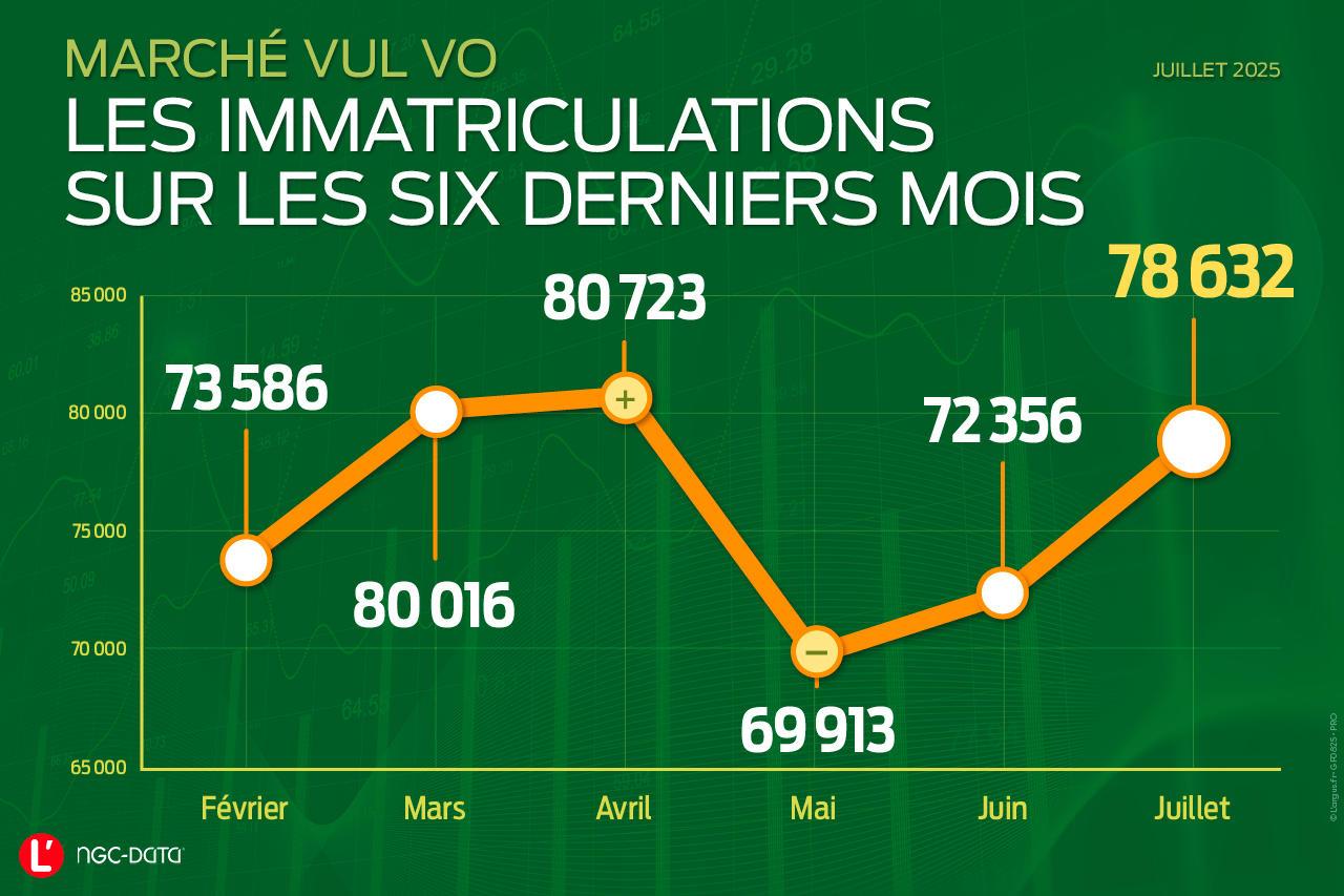 Photo 7 - immat 6 mois VUO juillet 2025 - Marché automobile français ...