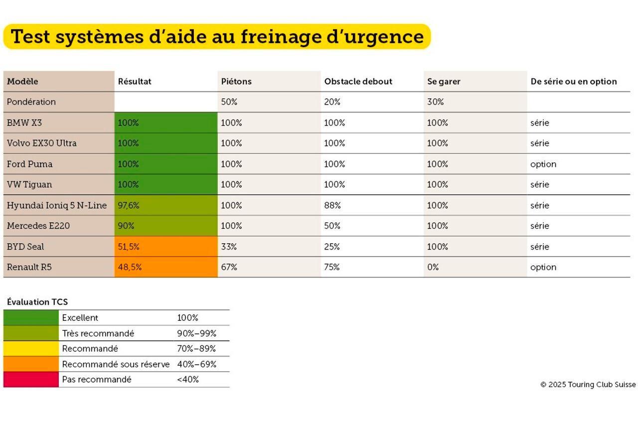 Freinage autonome en marche arrière. Huit modèles testés en conditions ...