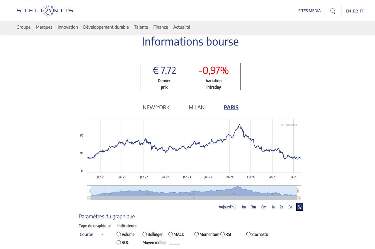 Stellantis exclu de l’indice Euro Stoxx 50 après l’effondrement de son ...