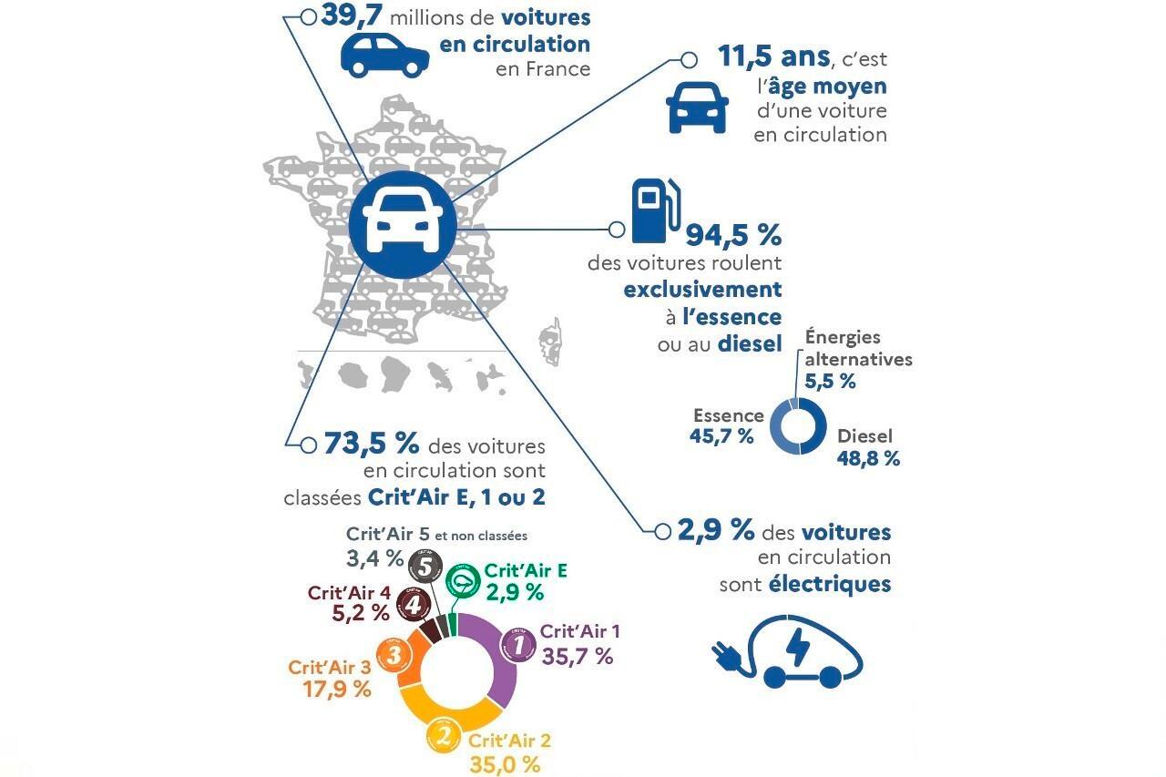 Photo 2 - La SDES publie le portrait robot du parc automobile français ...