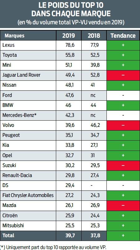 Photo 5 - Le top 10 des groupes de distribution par marque automobile ...